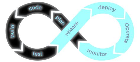 Modern Software Development Lifecycle Techniques The Task