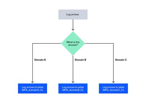 Log Splitting With Data Collection Rules Managed Sentinel