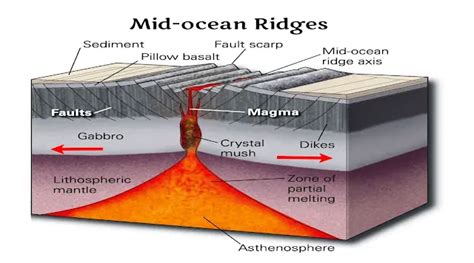 How A Mid Ocean Ridge Is Formed Detroit Chinatown