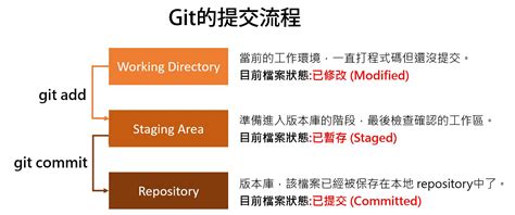 Nokto Git 新手入門教學