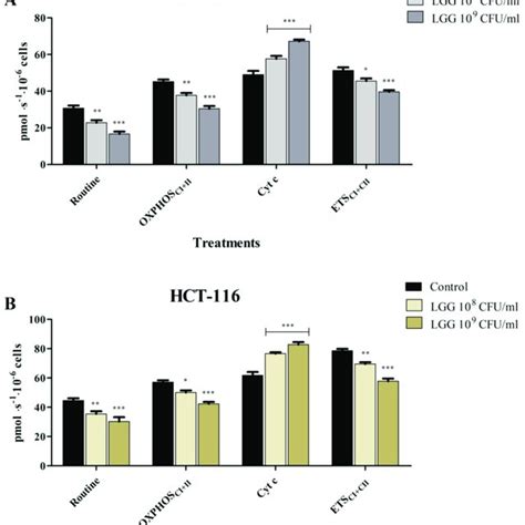 Mitochondrial Respiratory Rates O 2 Consumption Of Ht 29 A And