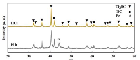 Ray Diffraction Patterns As Received Ball Milled After Heat Treatment