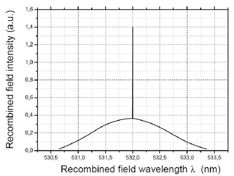 Spectrum Of The Recombined Field Arising From The Three Triple Fields
