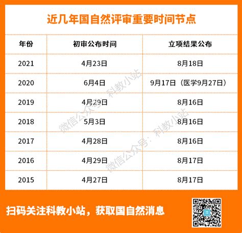 2022年国自然评审重要时间节点