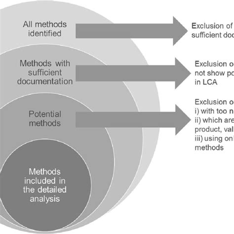 Selection Of Methods Included In The Detailed Analysis Download