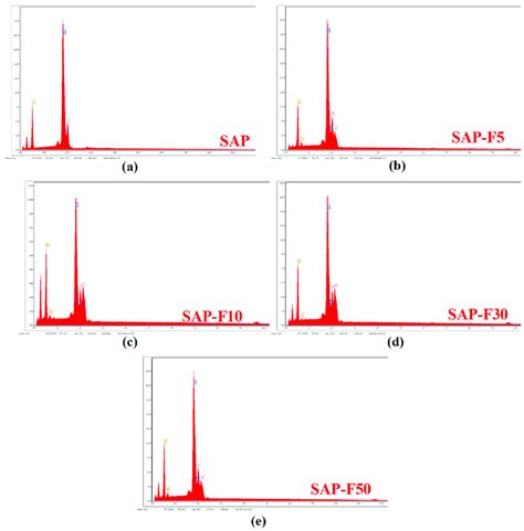 Edx Analysis Graphics Of Synthesized Nanoparticle Download