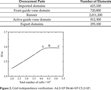 The Number Of Grids In Each Computational Domain Of The Axial Flow Pump