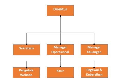 Struktur Organisasi Futsal