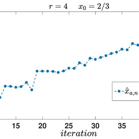 Calculation Of Bit Loss At Each Iteration In The Logistic Map Simulation Download Scientific