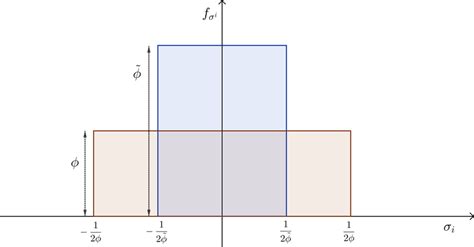 Density Function Of Voter Ideology For˜φfor˜ For˜φ φ Download Scientific Diagram