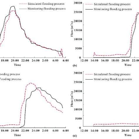 Actual Outburst Flood Process Curves And Numerical Simulation Of Flood