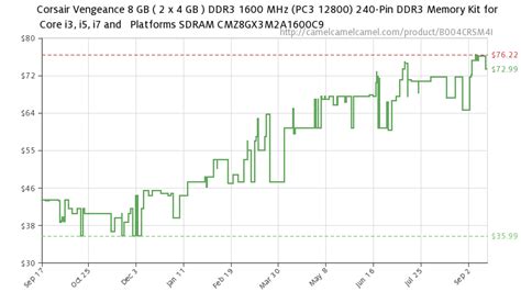 RAM Pricewatch Memory Prices Spike After Hynix Fire But For How Long Extremetech