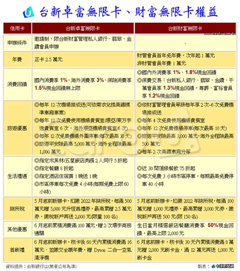 台新尊寵財管客戶 卓富無限卡上市給3 Beanfun
