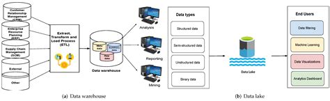 Data Lake Architecture Sandturtle