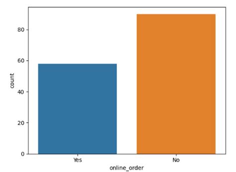 Zomato Data Analysis Using Python GeeksforGeeks