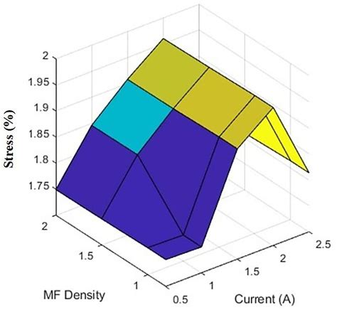Stress And Field Density From Matlab Download Scientific Diagram