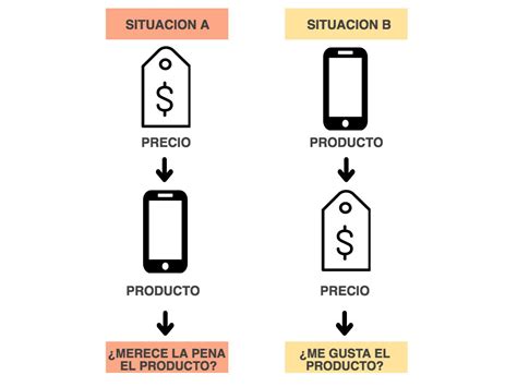 Neuromarketing De Precios Brain And Marketing