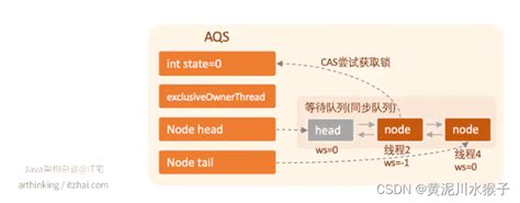 Java技术之aqs详解 Csdn博客