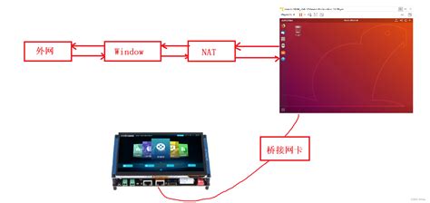 虚拟机vmware配置双网卡vmware 双网卡 Csdn博客