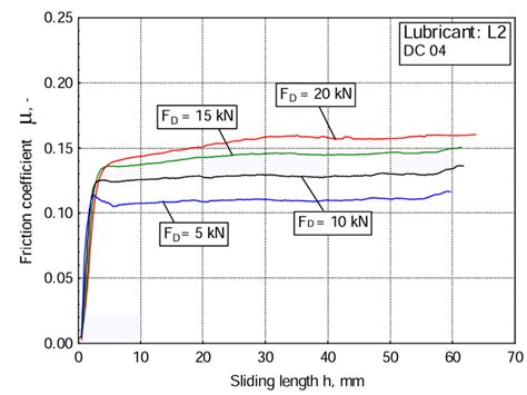Friction Coefficient Dependencies On Sliding Length Download Scientific Diagram