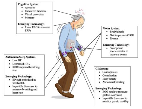 Emerging Wearable Technologies Enhance Multisystem Monitoring And