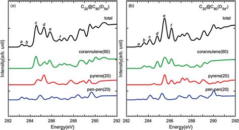 Calculated C 1s Nexafs Spectra Of The Two Nolfs C 20 C 80 Isomers And