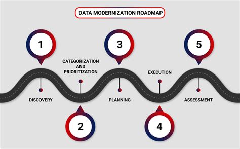 Cloud Data Modernization Benefits Roadmap Considerations