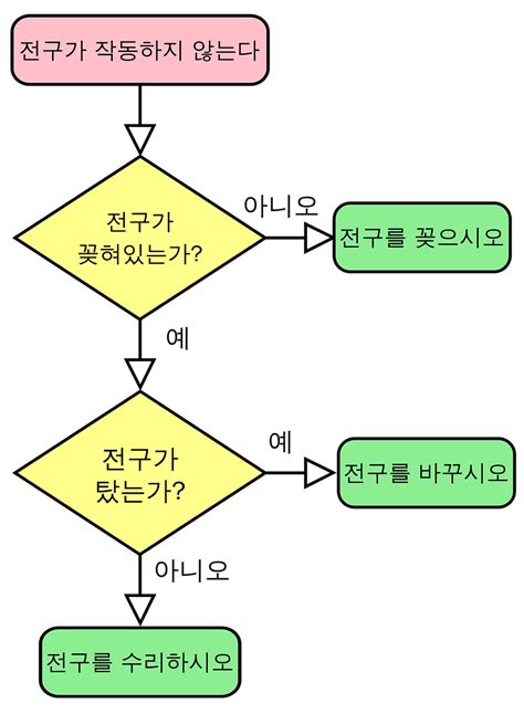 프로그래밍 패러다임절차객체지향형