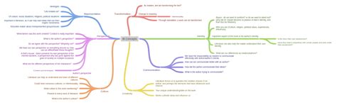 Ib Concepts Coggle Diagram