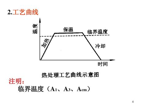 钢的热处理原理和工艺word文档在线阅读与下载无忧文档