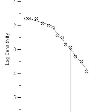 Dark Adaptation Curve From A 25 Year Old Female Participant With A