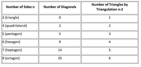Number Of Diagonals And Triangles In Polygons Table Mathvox