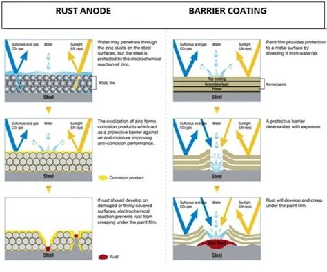 Rust Anode In Aerosol
