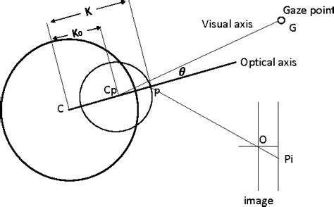 Figure 1 From Eye Model Based Gaze Estimation By Rgb D Camera Semantic Scholar