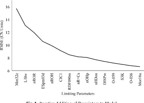 Figure 1 From Artificial Neural Network Based Predictions Of Cetane Number For Furanic Biofuel