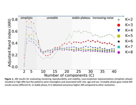 Ari Results For Evaluating Clustering Reproducibility And Stability