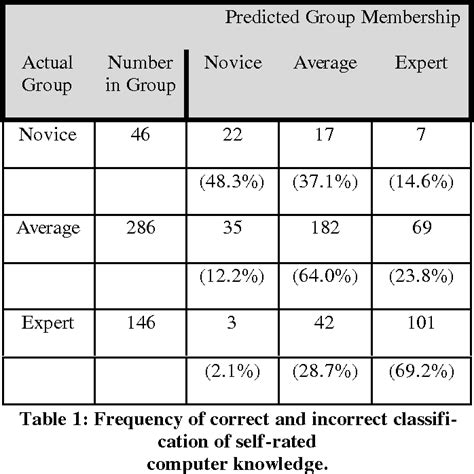 Table 1 From The Prediction Of Perceived Level Of Computer Knowledge The Role Of Participant