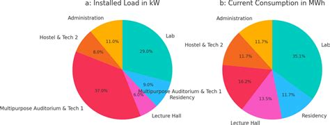 An Overview Of Installed Demand Vs Current Demand Download Scientific