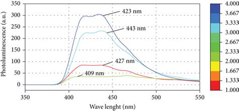 Photoluminescence Spectral Analysis Of Sa Doped Sio2 Nanomaterials At A