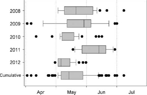Box Plots Displaying The Median And Th Th Th And Th