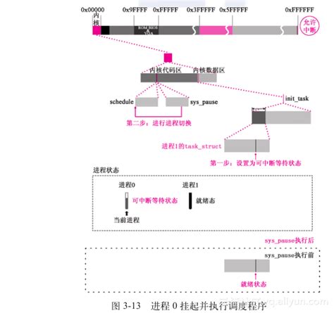 《linux内核设计的艺术：图解linux操作系统架构设计与实现原理》——32 内核第一次做进程调度 阿里云开发者社区