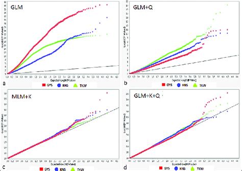 Quantile Quantile Plots By Four Statistical Gwas Models For Yield