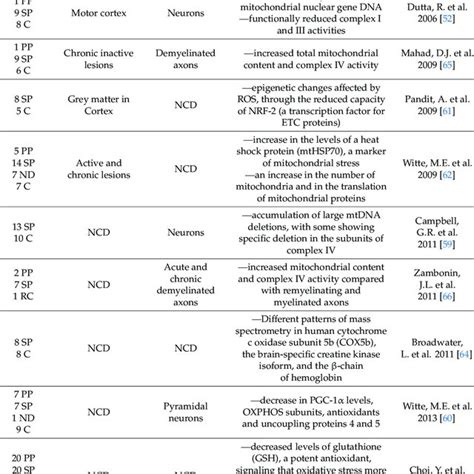 Evidence Of Mitochondrial Involvement In Progressive Forms Of Multiple Download Scientific