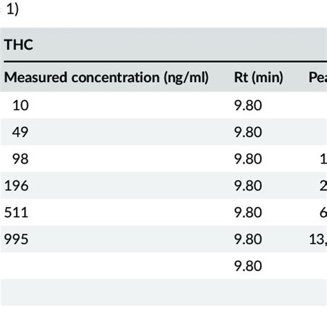 Shows The Results Obtained On Validation Day 1 For Thc As A Model