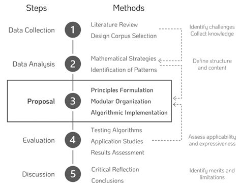 2 Methodological Approach The Five Main Steps Of This Investigation Download Scientific 2 Methodological Approach The Five Main Steps Of This Investigation Download Scientific
