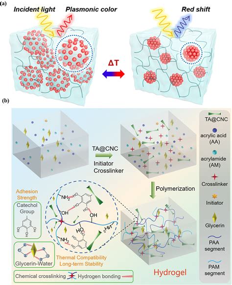 Figure 3 From Novel Wearable Optical Sensors For Vital Health Monitoring Systems—a Review