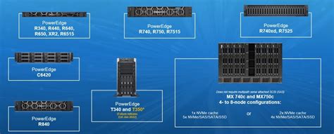 The Dell Emc Vsan Ready Nodes Differentiator Dell Technologies Info Hub