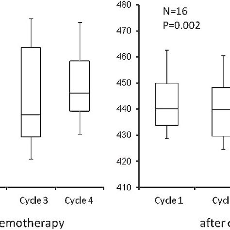 QTc Intervals From Cycles 1 To 4 QTc Interval Prolongation Increased Download Scientific