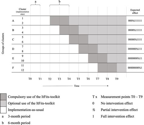 Stepped Wedge Cluster Randomized Trial Design For The Implementall Project Download Scientific
