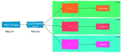 Java是如何实现平台无关性的 Joey先生 博客园